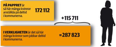 Chocksiffrorna om deltidsarbete – Arbetet