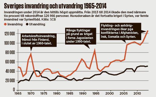 Så ser invandringen till Sverige ut – Arbetet