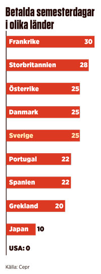 Frankrike har längst semester – Arbetet
