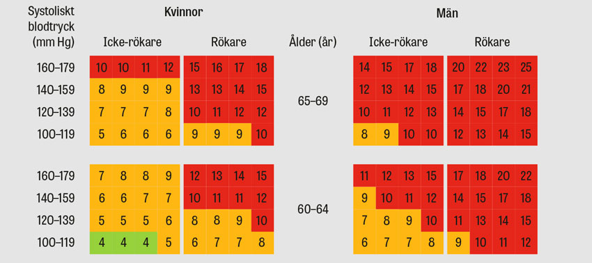 SCORE2 – ett uppdaterat verktyg för att skatta kardiovaskulär risk ...