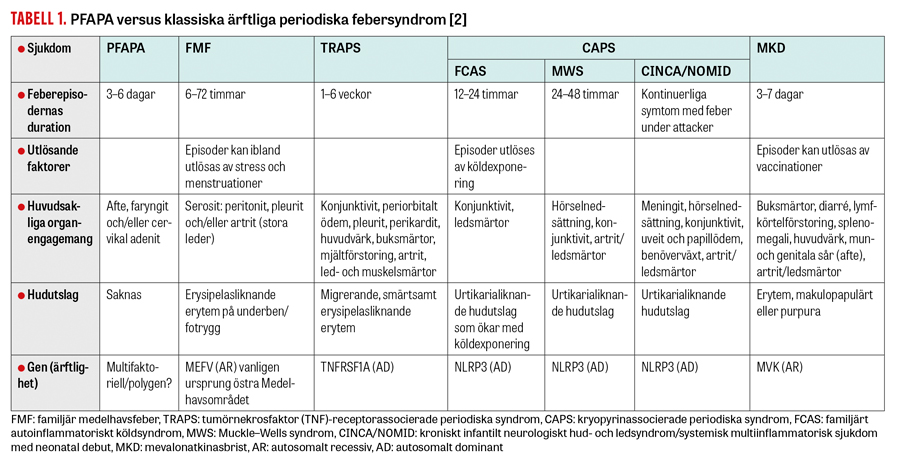 PFAPA-syndrom – en viktig differential­diagnos hos barn med ...