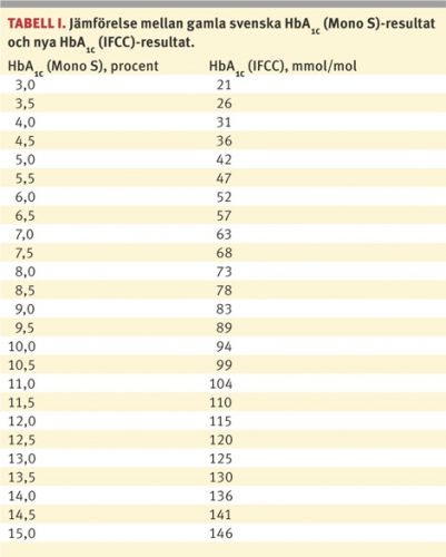 HbA1c – ny standardisering införs i Sverige – Läkartidningen