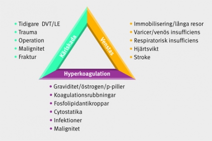ABC om Akut lungemboli – Läkartidningen