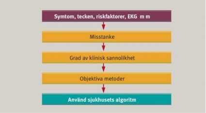 ABC om Akut lungemboli – Läkartidningen
