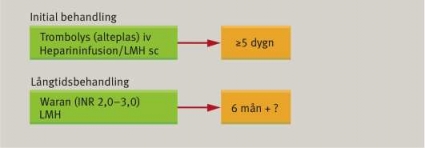 ABC om Akut lungemboli – Läkartidningen
