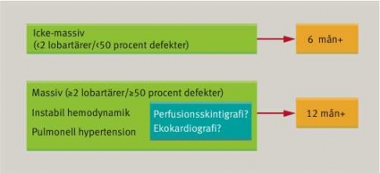 ABC om Akut lungemboli – Läkartidningen