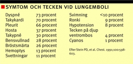ABC om Akut lungemboli – Läkartidningen