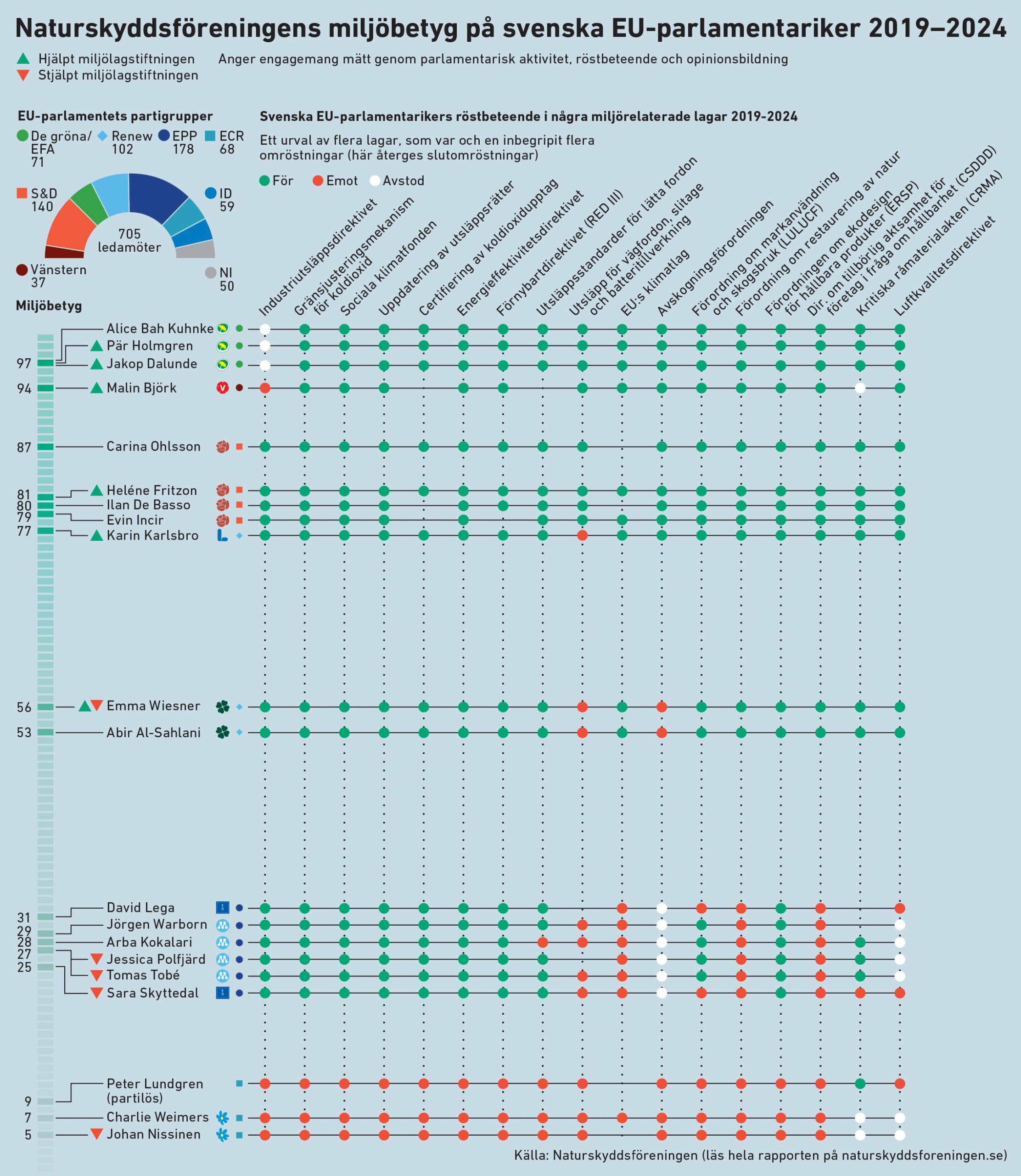 Så röstade de svenska EU-parlamentarikerna – Sveriges Natur